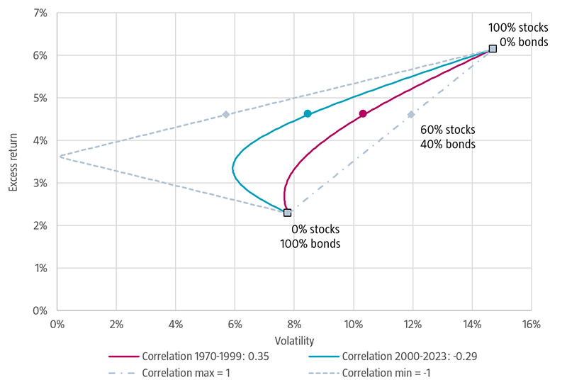 New research into the stock-bond correlation shows when they correlate ...