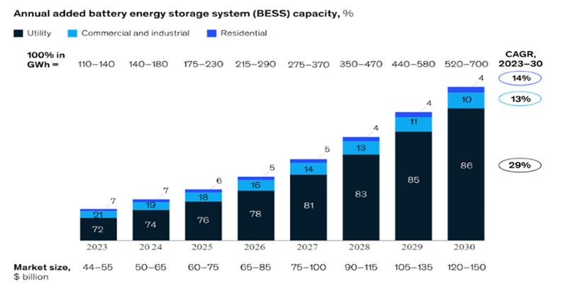 Energy storage – the next challenge in the energy transition | Robeco Hong Kong