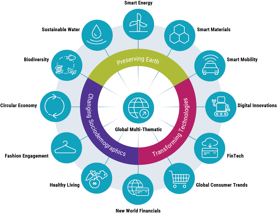 Global Multi-thematic | Robeco Australia