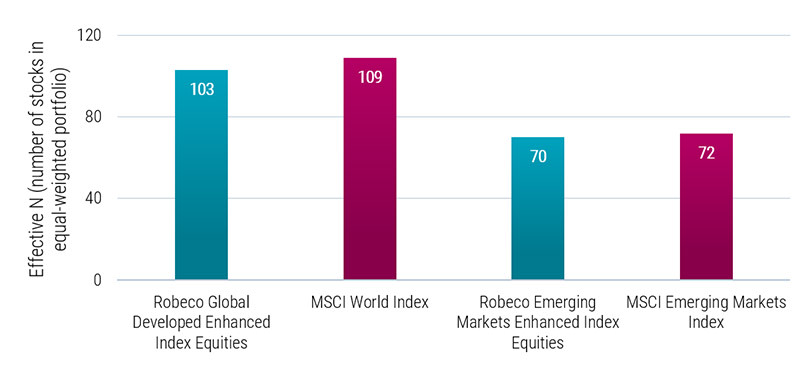 Enhanced Indexing vs passive: Same, same, but different | Robeco Global