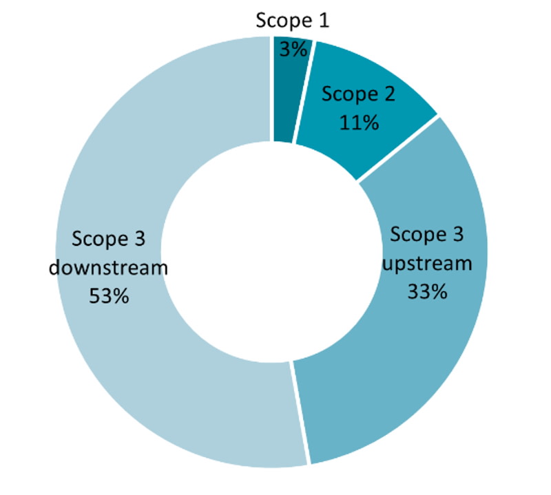 Scope 3 emissions in real estate: The elephant in the room