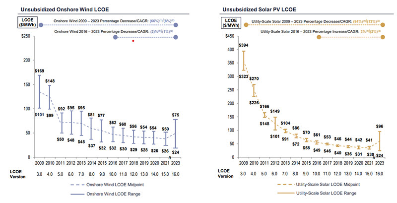 Convergence of drivers give renewed energy to renewable stocks | Robeco ...
