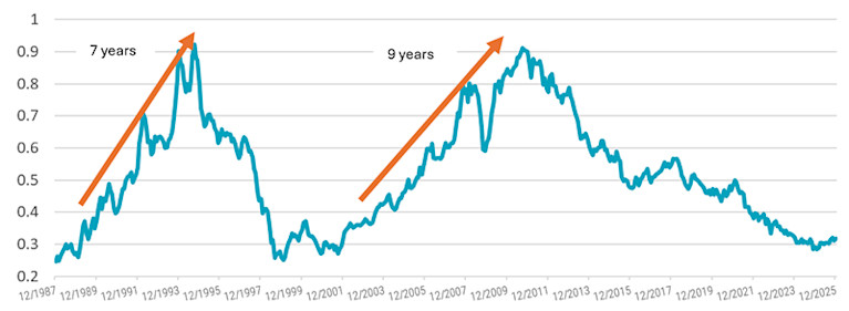 Reassessing regional allocations: Opportunities in emerging markets ...