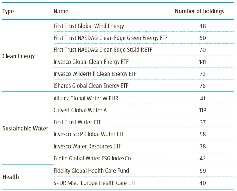 Indices insights: Do ESG ratings align with popular thematic impact ...