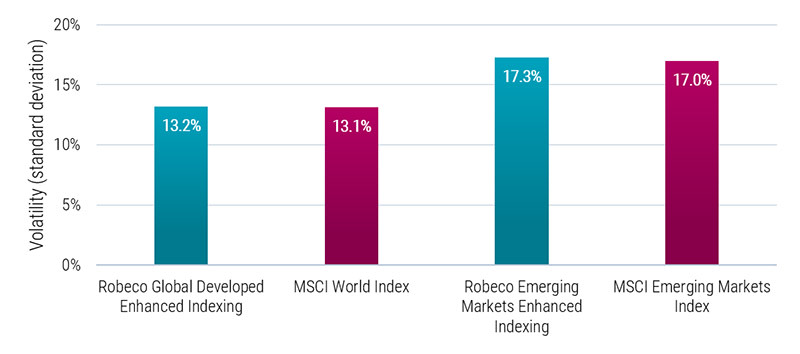 Enhanced Indexing vs passive: Same, same, but different | Robeco Global
