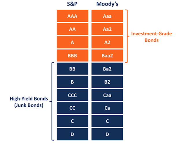 Bond rating | Robeco Japan