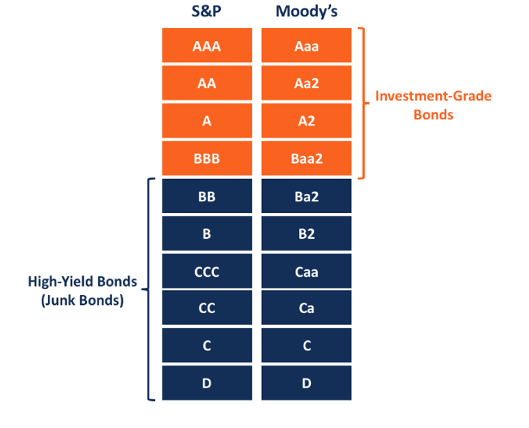 Bond rating | Robeco Australia