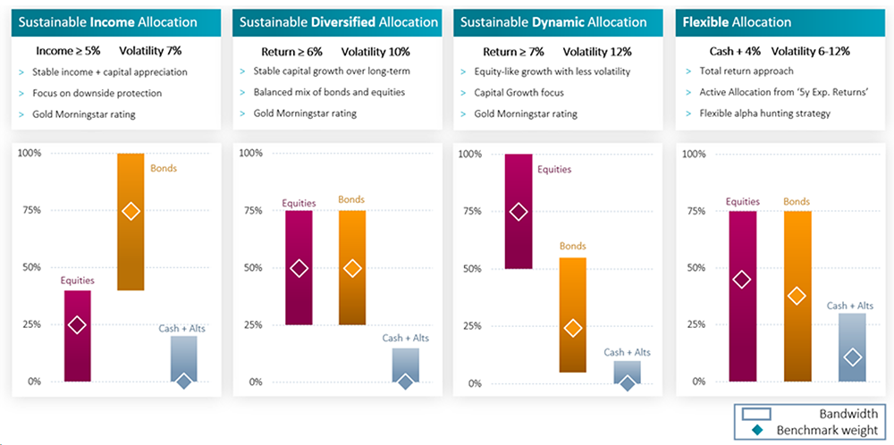 A more flexible approach to multi-asset investing | Robeco Hong Kong
