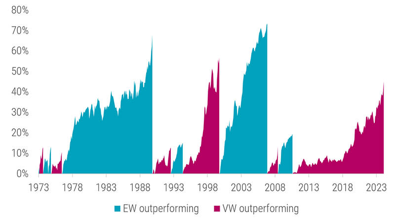 Quant chart: Smaller caps, bigger potential? | Robeco Global