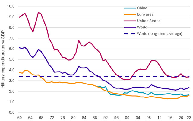 From deterrence to dividends: Investing in Europe’s defense renaissance ...