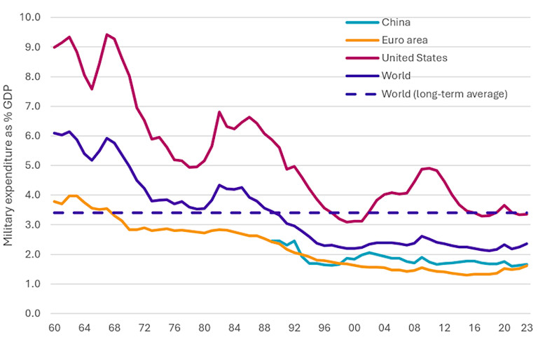 From deterrence to dividends: Investing in Europe’s defense renaissance ...