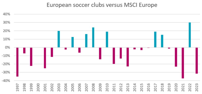 Do investors score with European soccer stocks?