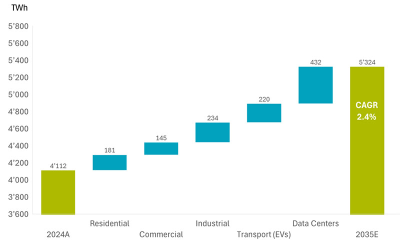 Power demand is surging: Who will benefit from a new electricity ...