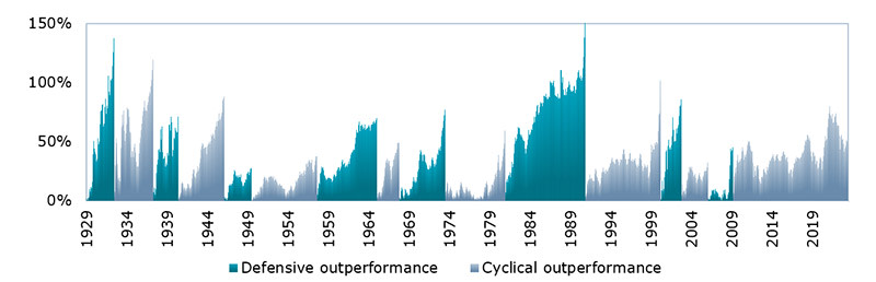 'Bear' in mind defensive stock reversals | Robeco Global
