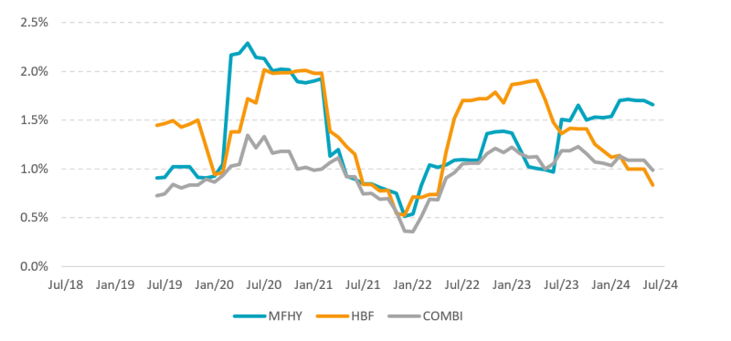 The benefits of combining fundamental and multi-factor high yield ...