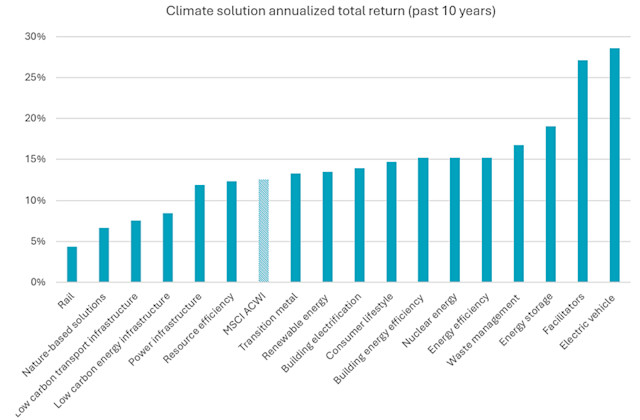 Transition investing: Where alpha meets climate goals | Robeco Middle East