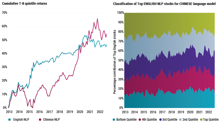 Quant Chart: Lost in translation | Robeco Japan