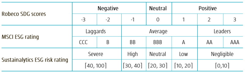Indices insights: Do ESG ratings align with popular thematic impact ...
