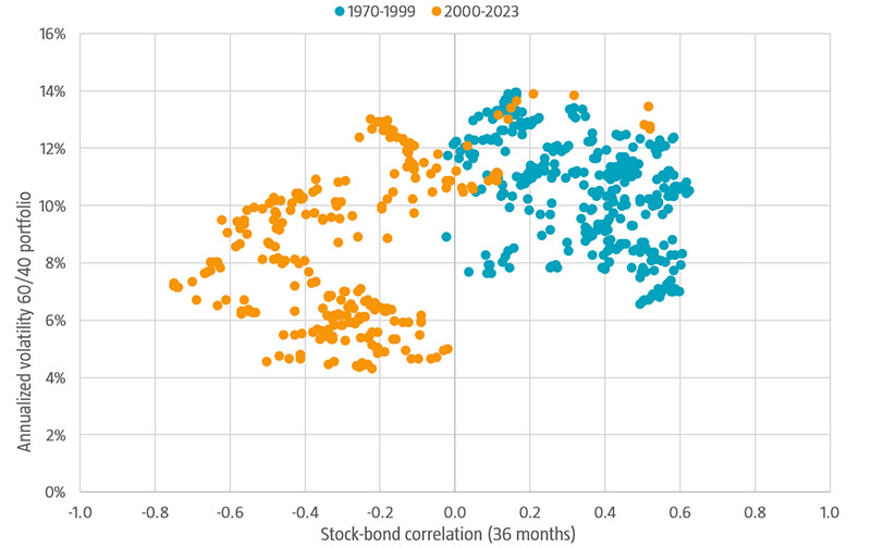 New research into the stock-bond correlation shows when they correlate ...