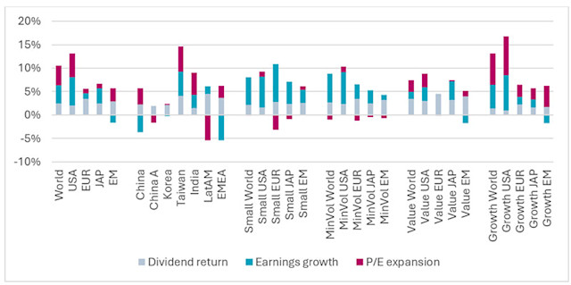 Decomposing equity returns: Earnings growth versus multiple expansion ...