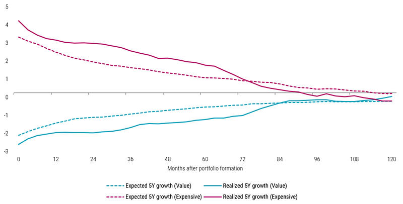 Value investing: "The reports of my death have been greatly exaggerated ...