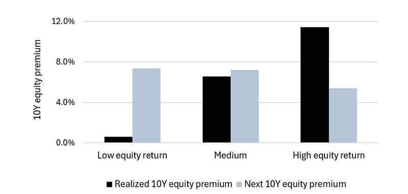 When the equity risk premium fades, alpha shines | Robeco Global