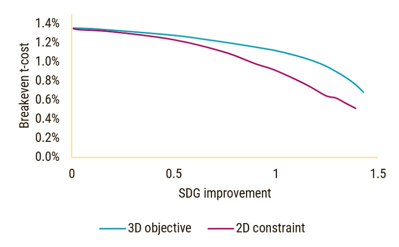 3D Investing: Jointly optimizing return, risk, and sustainability ...