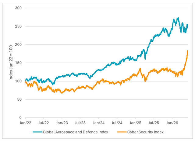 Why markets are watching rising defense spending | Robeco UK