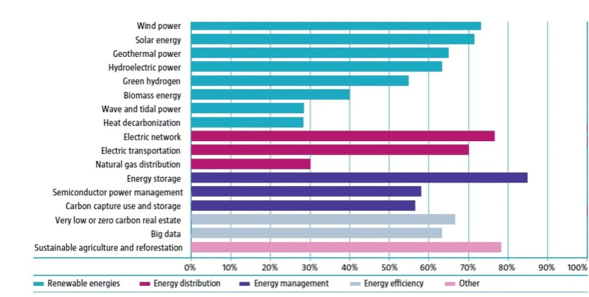 Fossil fuel alternatives | Robeco USA