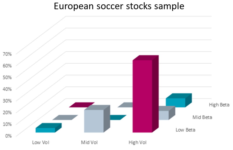 Do investors score with European soccer stocks?