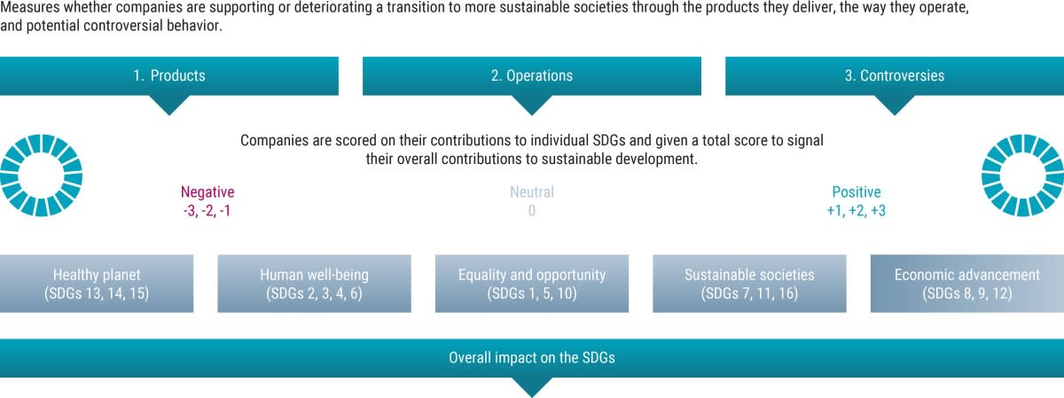 Sdg Framework Robeco Japan