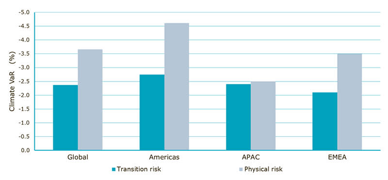A blueprint for evaluating climate risk in real estate | Robeco Latin ...