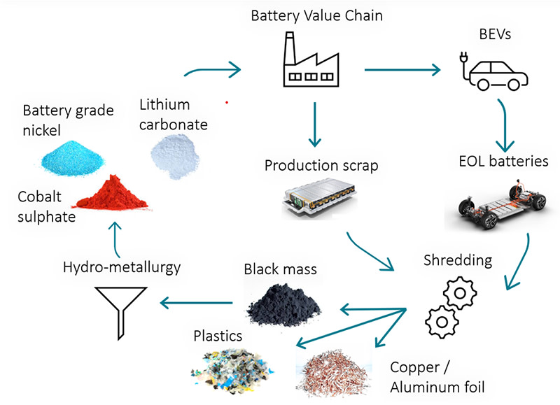 Battery recycling – a solvent solution for critical mineral supplies ...
