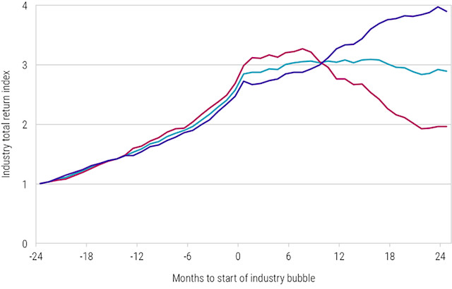 Bursting or buzzing bubbles? | Robeco Global