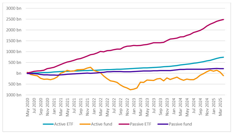 Six choses à savoir sur les ETF actifs | Robeco France