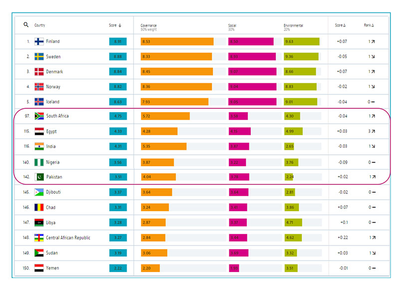 Finland tops country sustainability ranking for the first time | Robeco USA