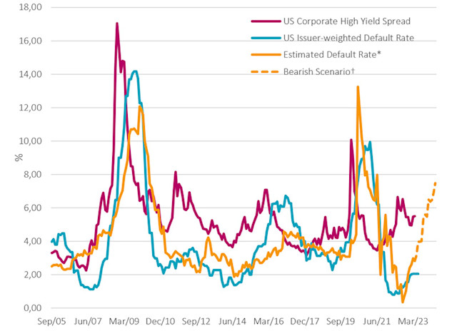 High yield – Please make me good, but not just yet | Robeco Global