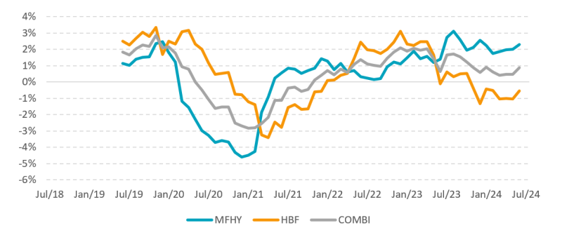 The benefits of combining fundamental and multi-factor high yield ...