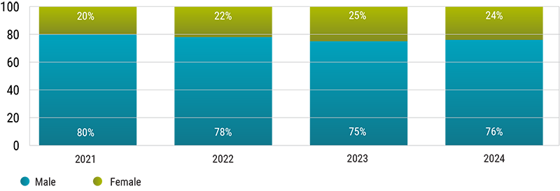 Diversity, Equity and Inclusion | Robeco USA