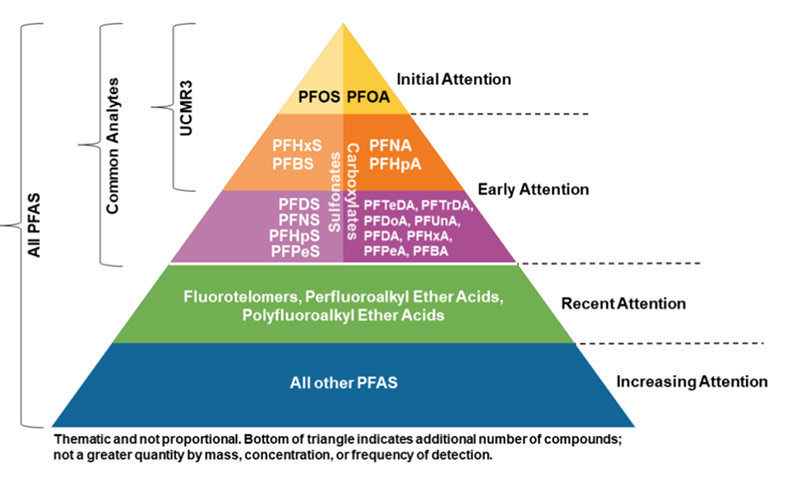 PFAS 2.0 – new waves of regulation will hit more than just chemicals ...