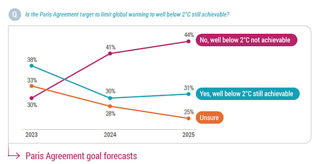 Global Climate Survey: Looking for adaptation alongside mitigation ...