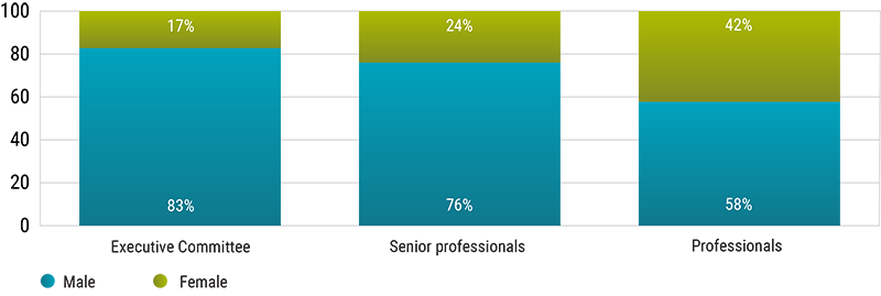 Diversität, Gleichbehandlung und Inklusion | Robeco Deutschland