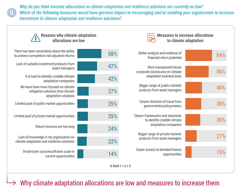Global Climate Survey: Looking for adaptation alongside mitigation ...