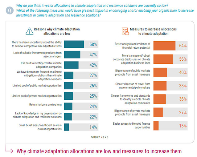 Global Climate Survey: Looking for adaptation alongside mitigation ...