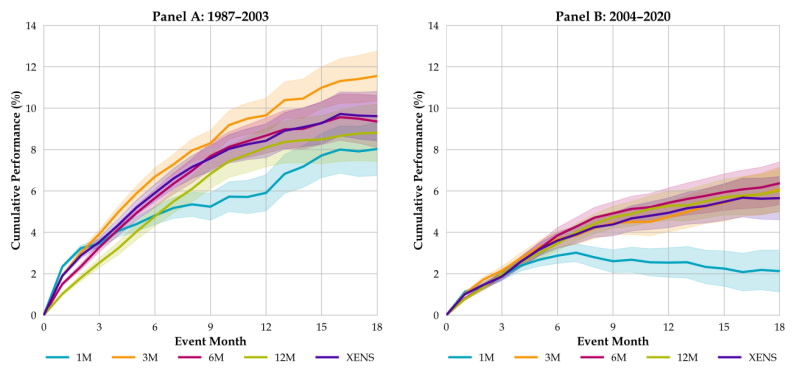 The term structure of machine learning alpha
