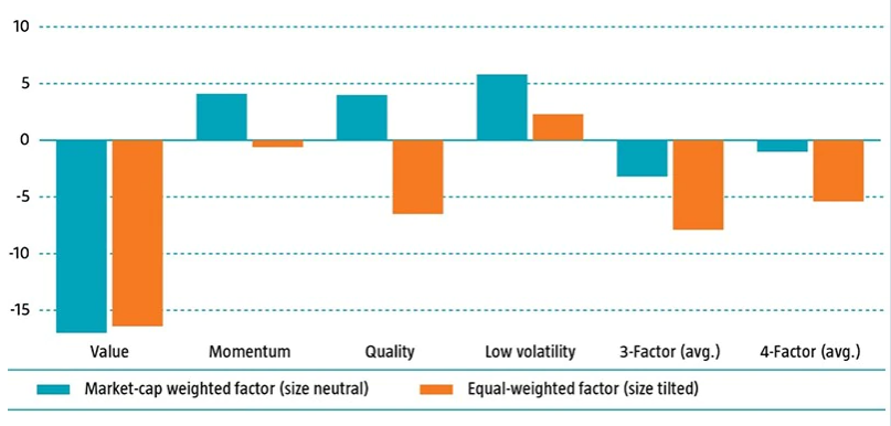 Factor investing: will the benefit of having a small and mid-cap tilt ...