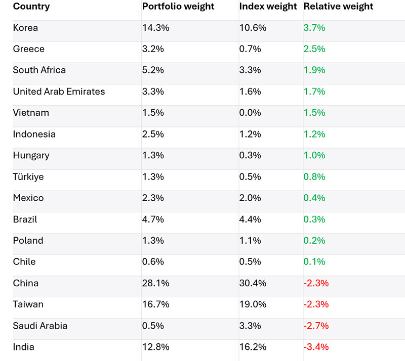 Eight emerging markets punching above their weight | Robeco Global