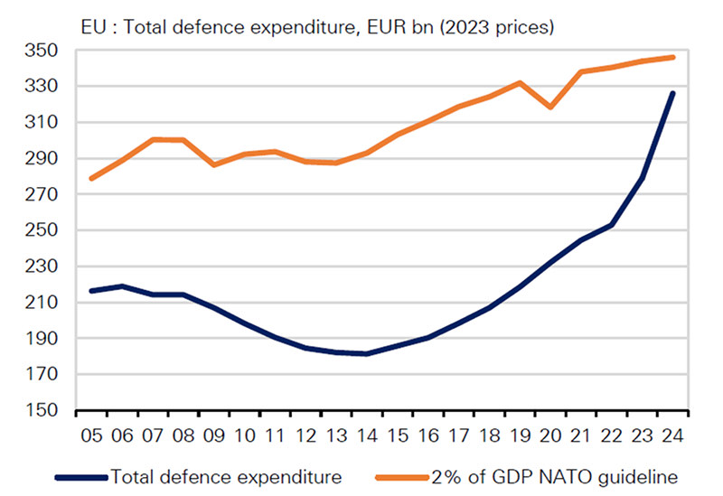 Investing in defense as a sustainable investor | Robeco Global