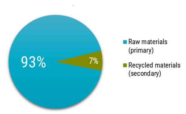 Less waste, more value: the case for upstream circular solutions ...