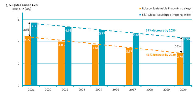 The decarbonization of property is accelerating | Robeco Global